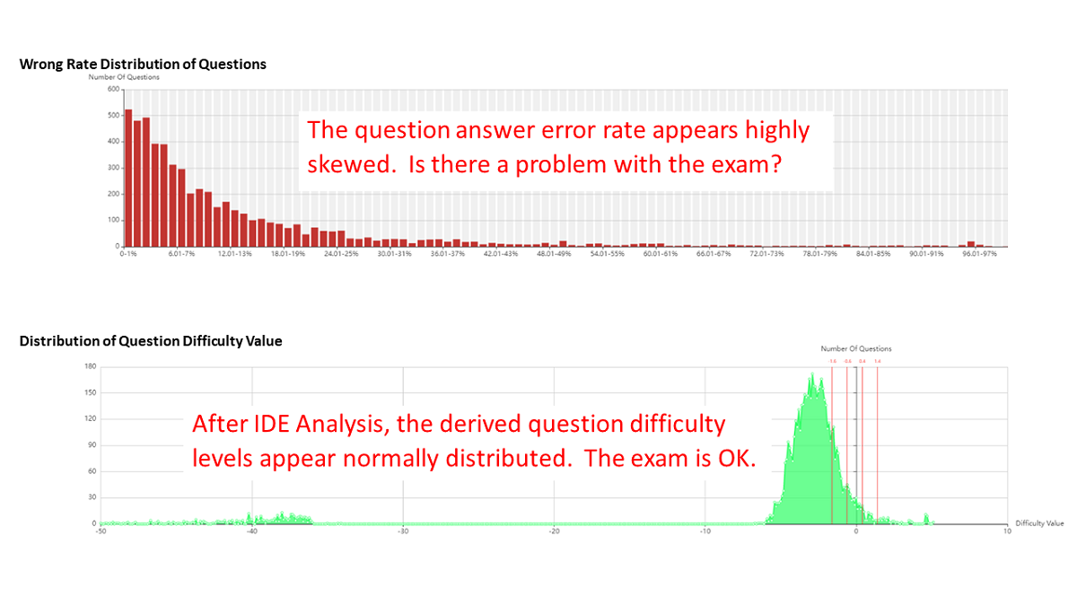 IDE Solution Uses Big Data to Improve CBT Exams | Halldale Group